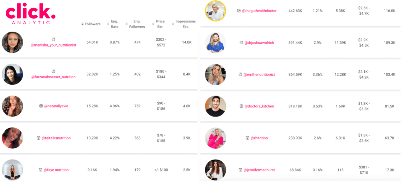 11 Top Nutrition Influencers on Instagram to follow in 2023 - Click Analytic
