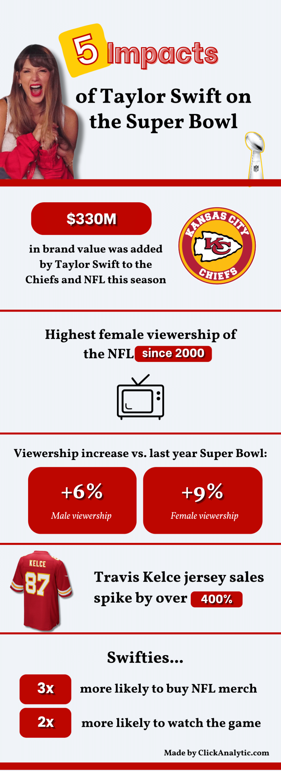 Taylor Swift's impact on the NFL (An infographic) - Click Analytic